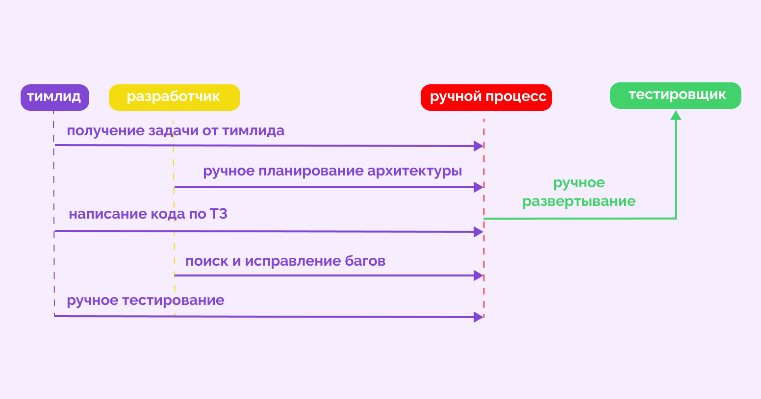AS IS и TO BE модели бизнес процессов, как есть и как должно быть