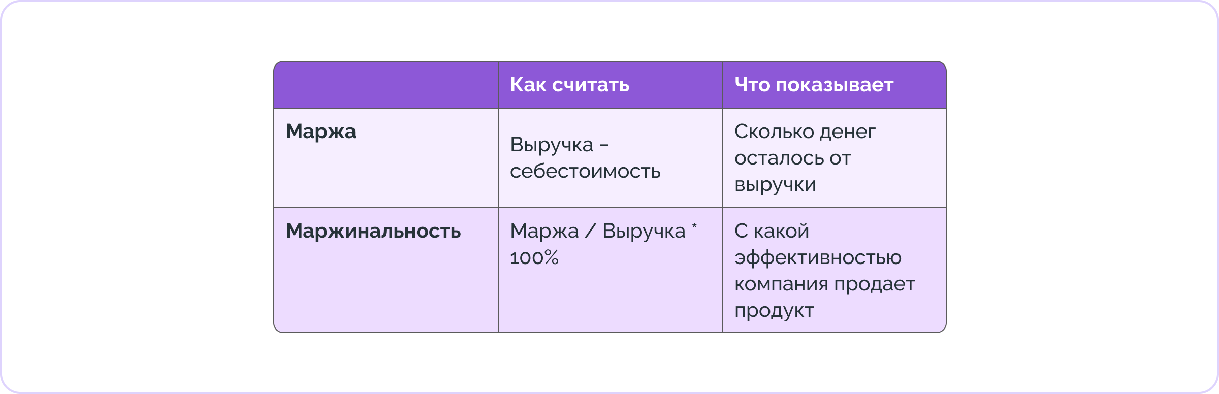 Маржа и маржинальность: в чем разница, формулы расчета, отличие от ...