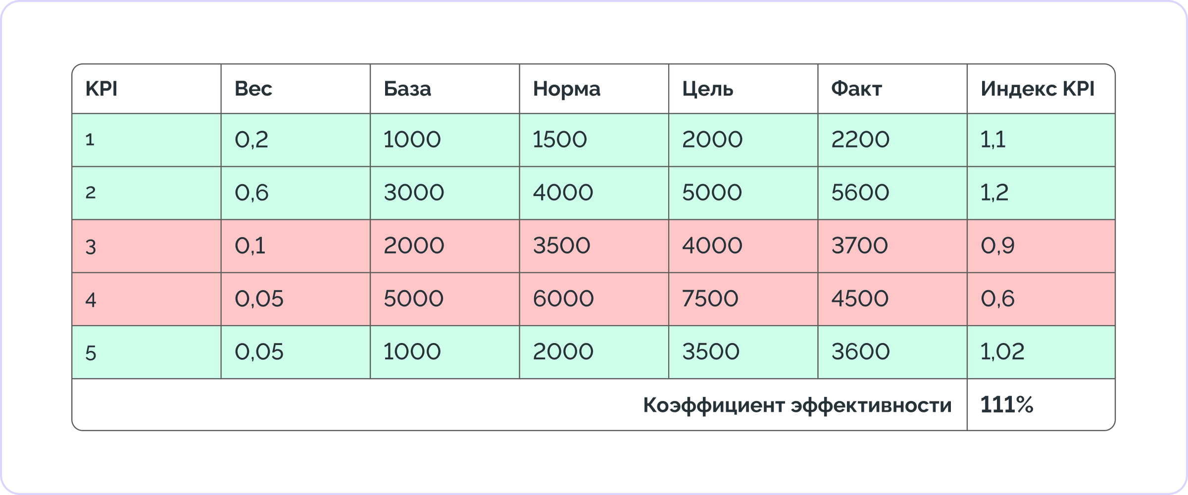 Что такое KPI: ключевые показатели эффективности, примеры расчета и принципы