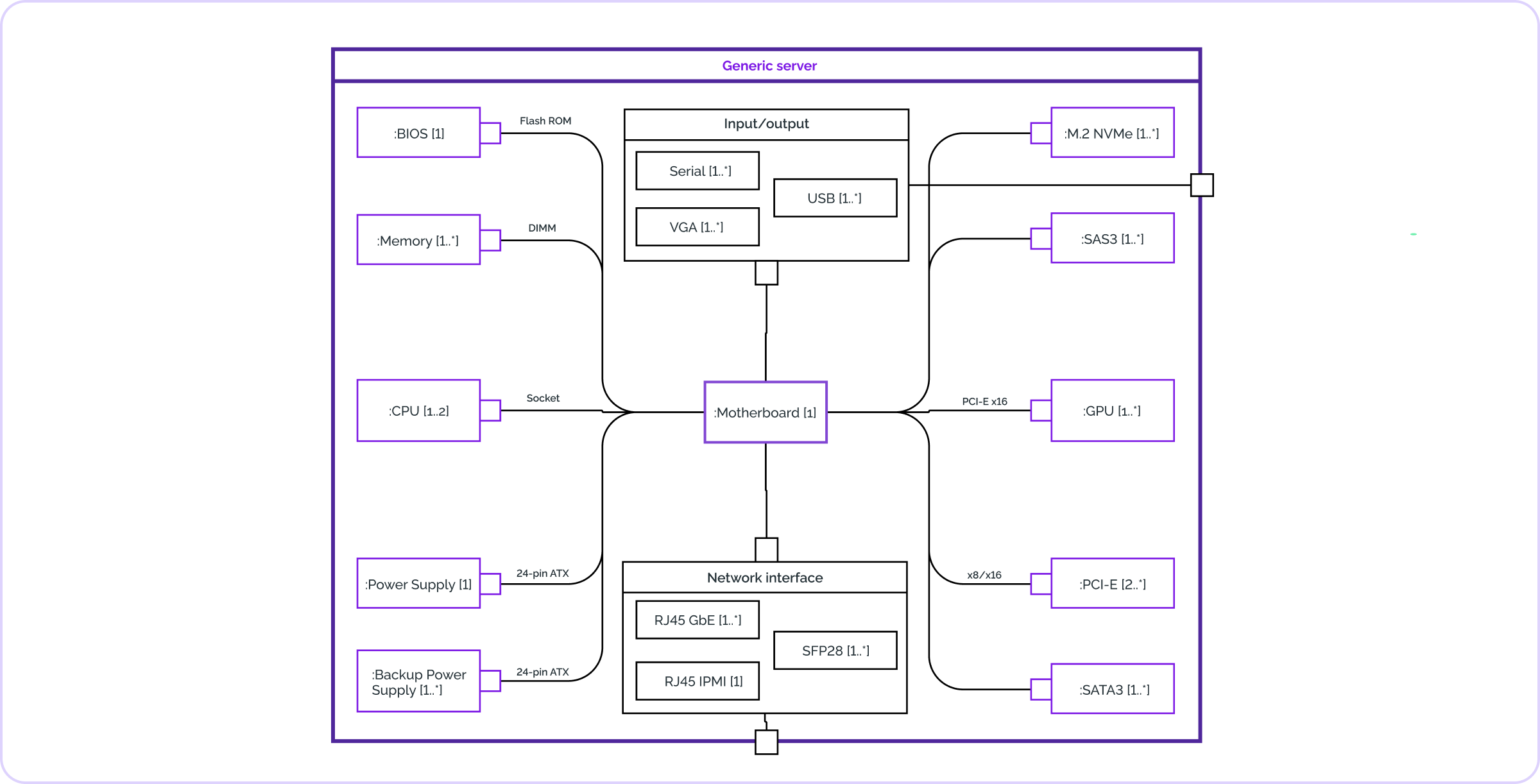 UML диаграммы: что такое, виды с примерами, как создать Unified ...